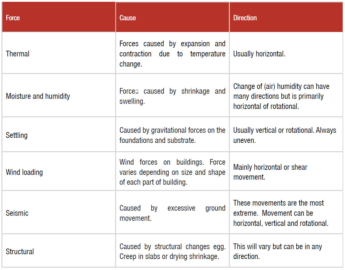 Causes of Movement - Vexcolt